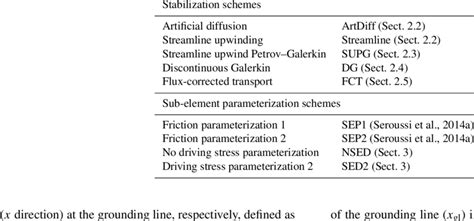 List Of The Numerical Schemes Analyzed In This Work Download Scientific Diagram