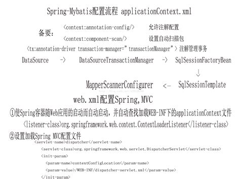 Spring Mybatis整合简单例子及个人的经验杂谈spring Mybatis Web Application Example Csdn博客