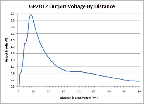 Sharp Infrared Distance Sensor Test Apparatus Page 3 Robot Room