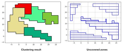 Rdsc Range Based Device Spatial Clustering For Iot Networks