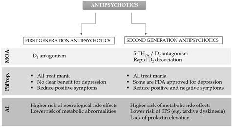 Antipsychotic Drugs