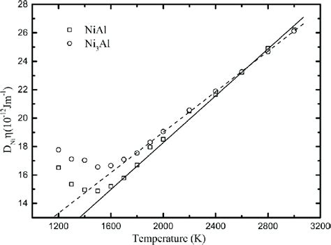 The Production Of Self Diffusion Coefficients Of Ni With Viscosity As A