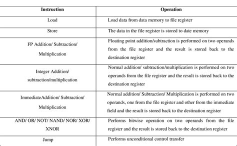 Table 1 From Implementation Of Single Precision Floating Point Processor Using Residue Number