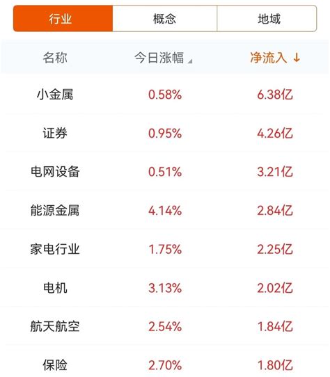 主力复盘：6亿抢筹小金属 2亿爆拉中国西电 东方财富网