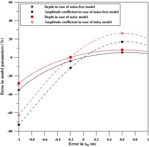 Error In Model Parameters Estimated After Imposing Error In Xo In Case Download Scientific