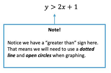 Graphing Linear Inequalities Algebra Math Lessons