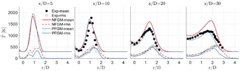 Comparison Of Radial Mean And Rms Temperature Profiles Download