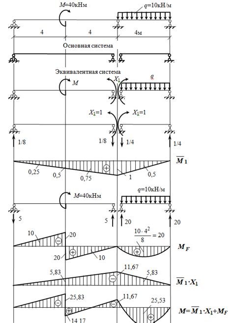 Расчетные схемы статически неопределимых балок