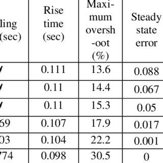 PDF DC MOTOR SPEED CONTROL USING PID CONTROLLER