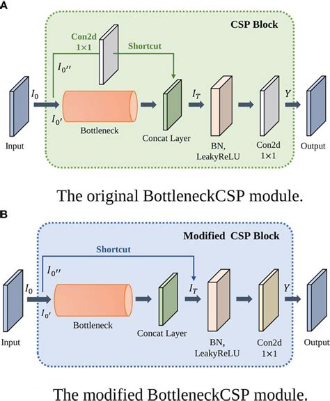 Frontiers An Efficient Tomato Detection Method Based On Improved