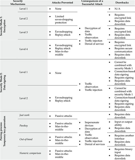 Bluetooth Low Energy Security Issues And Protection Mechanisms Download Scientific Diagram