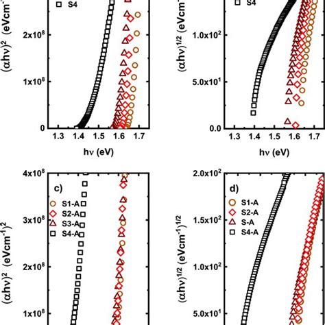 Plot Of As Prepared Samples For A Direct And B Indirect And Plot Download Scientific