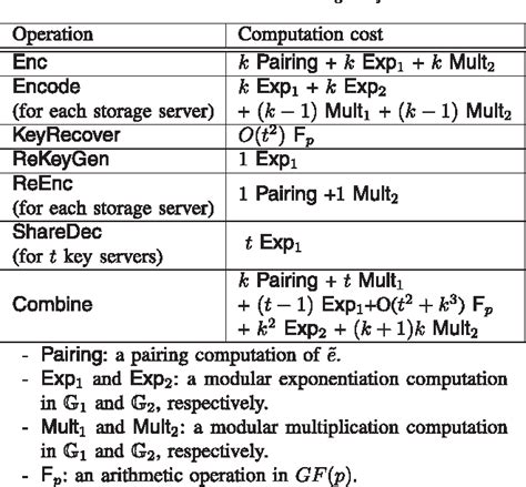 Table 1 From A Secure Erasure Code Based Cloud Storage System With