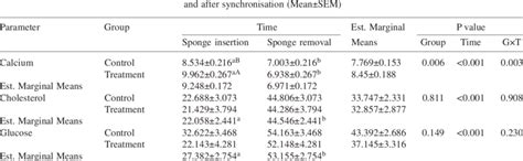 Effects Of Injectable Vitamin B 1 Vitamin E And Selenium On Serum Download Scientific Diagram