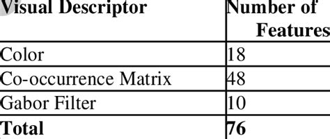 The Number Of Each Visual Descriptor In The Vector Download Table