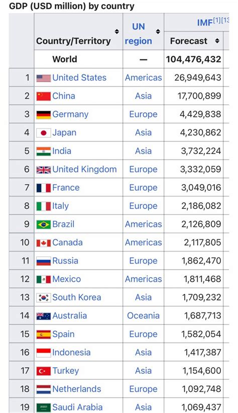 [잡담] 우리나라 Gdp 순위 점점 내려가네 ㅠㅠ 인스티즈 Instiz 일상 카테고리