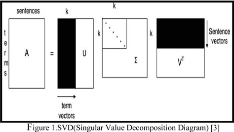 Figure 1 From A Hybrid Approach Of Text Summarization Using Latent Semantic Analysis And Deep