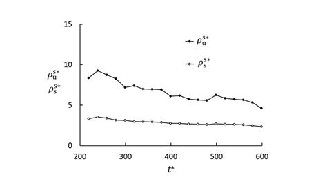 Surface Excess Entropy Density And Internal Energy Density As Function Download Scientific