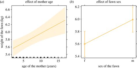 Plots Depicting The Effect Of Mother Age A And Fawn Sex B On The Download Scientific