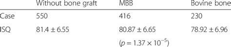 Comparison Of Isq Value According To Bone Graft Materials Download Table