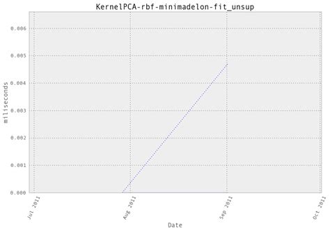 Benchmarks For Decomposition — Vbench Performance Benchmarks For Scikit