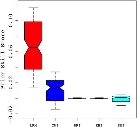 Bsss For Individual Folds Of The 20 Times Fivefold Cross Validation For Download Scientific