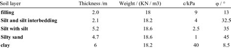 Calculation Parameters Of Soil Layer Download Scientific Diagram