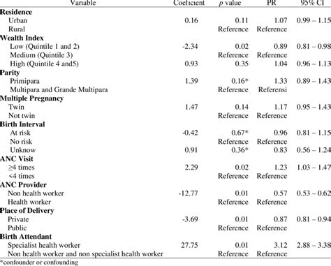 Final Model Of Multivariate Analysis Using Simple Logistic Regression