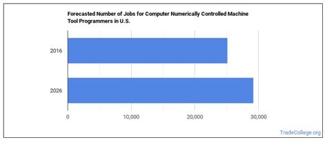 What Is A Computer Numerically Controlled Machine Tool Programmer