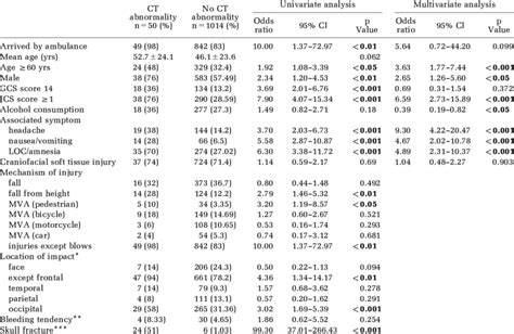 Association Between Clinical Variables And Computed Tomography Ct