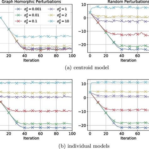 Performance Curves Of Privatized Gfl With Varying Noise Variance
