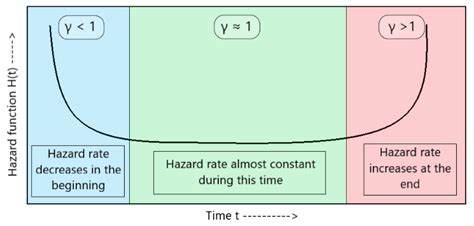 Weibull Hazard Plot GeeksforGeeks