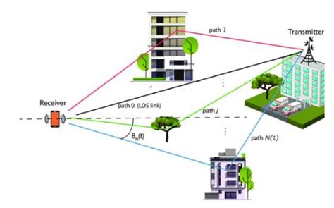 Multipath Propagation 9 Download Scientific Diagram