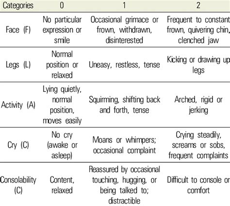 Scoring For Face Legs Activity Cry And Consolability [flacc