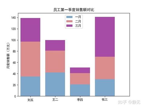基于python的数据可视化离散变量的可视化 知乎