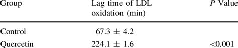 Influence Of Quercetin Feeding On Lag Time Of Ldl Oxidation By Serum