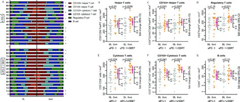 Quantification Of Lymphocyte Subsets In Biopsies Obtained At Baseline Download Scientific