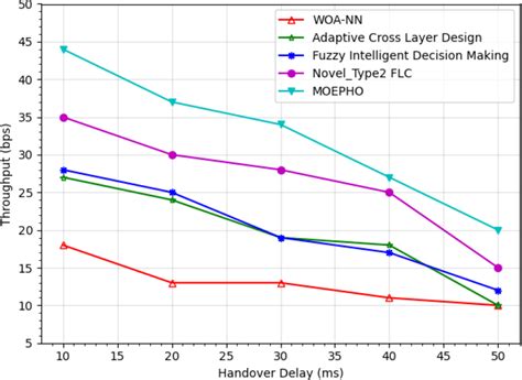 Performance Analysis Of Throughput Versus Handover Delay Download Scientific Diagram