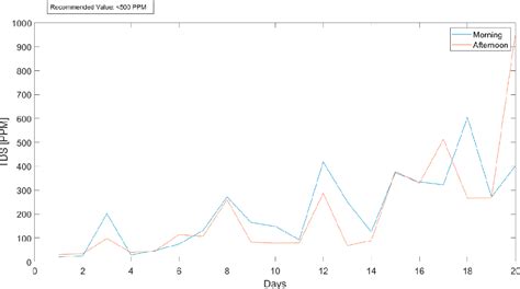 Figure 11 From Water Quality Monitoring With Arduino Based Sensors Semantic Scholar