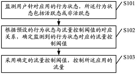 Flow Control Method And Device Eureka Patsnap