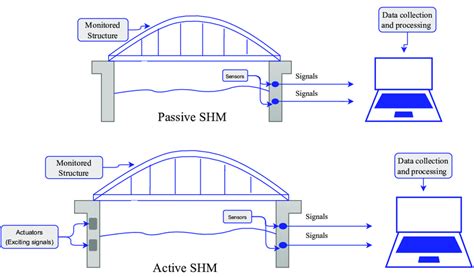 Passive And Active Shm Systems Download Scientific Diagram