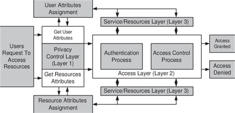 Context Aware Framework Download Scientific Diagram