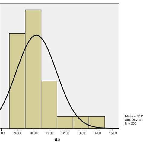 Graphical Representation Of Mean Standard Deviation Skewness Kurtosis Download Scientific