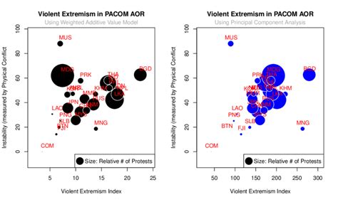 Comparison Of Principal Component And Additive Value Generated Indices Download Scientific