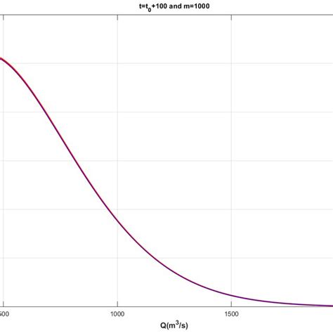 Observed And Simulated Discharge With Deterministic And Stochastic Download Scientific Diagram