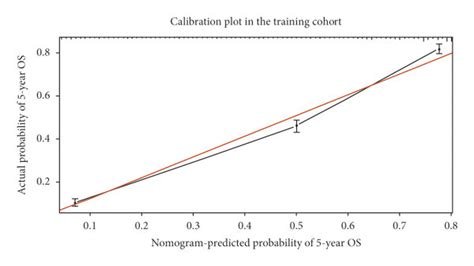 Calibration Plots Of The Nomograms Predicting Os And Css In The