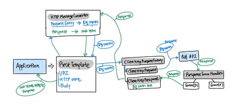 서버 간 통신 Spring Boot