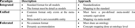 Semantic Interoperability Scenarios Download Scientific Diagram