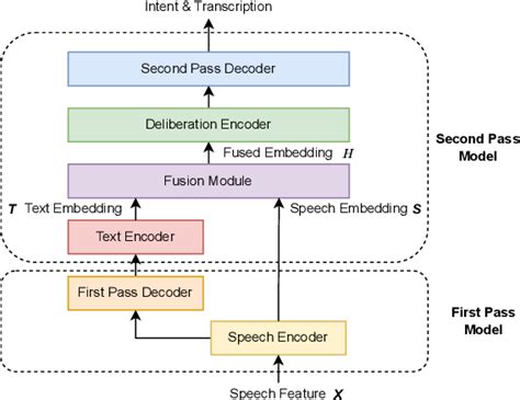 Figure 1 From Cross Modal Semantic Alignment Before Fusion For Two Pass End To End Spoken