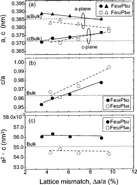 A The Lattice Constants Of A And C B C A And C The Unit Cell Volume A Download Scientific